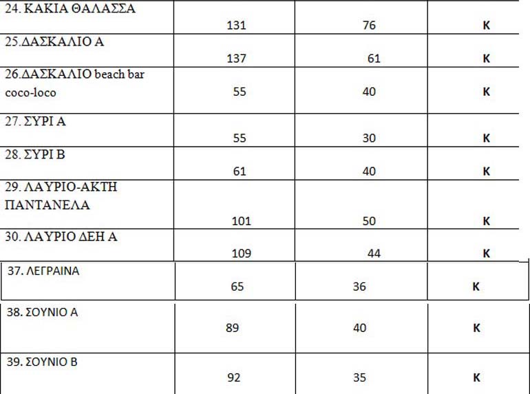 Η καταλληλότητα των παραλιών της Αττικής σύμφωνα με το ΠΑΚΟΕ | Αττικός ...